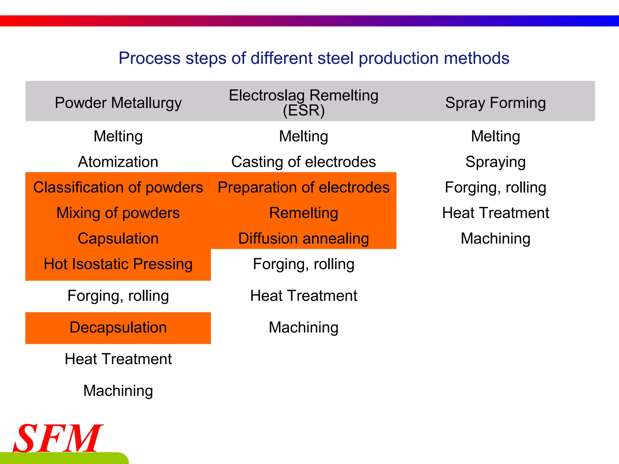 The properties and benefits of spray formed steels | ODP
