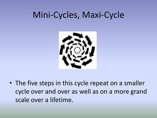 The Prophetic Lifecycle | PPT