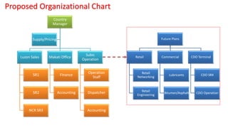 The Proposed New Petroleum Company in the Philippines.pptx