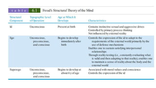 The psychological basis of behavior. Psychodynamic factors of (3).pptx