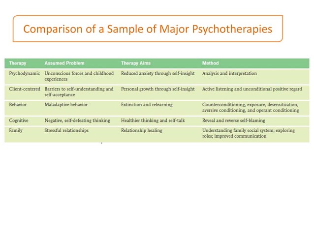 The psychological therapies | PPTX
