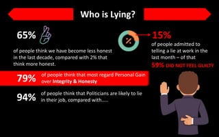 THE PSYCHOLOY OF LYING | PPTX