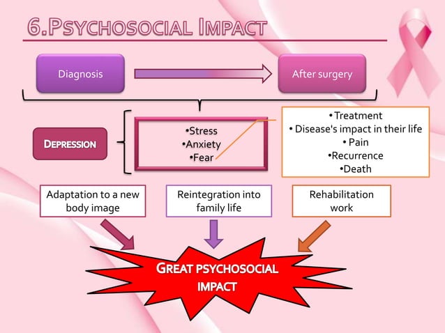 The psychosocial impact of the breast cancer patients | PPTX