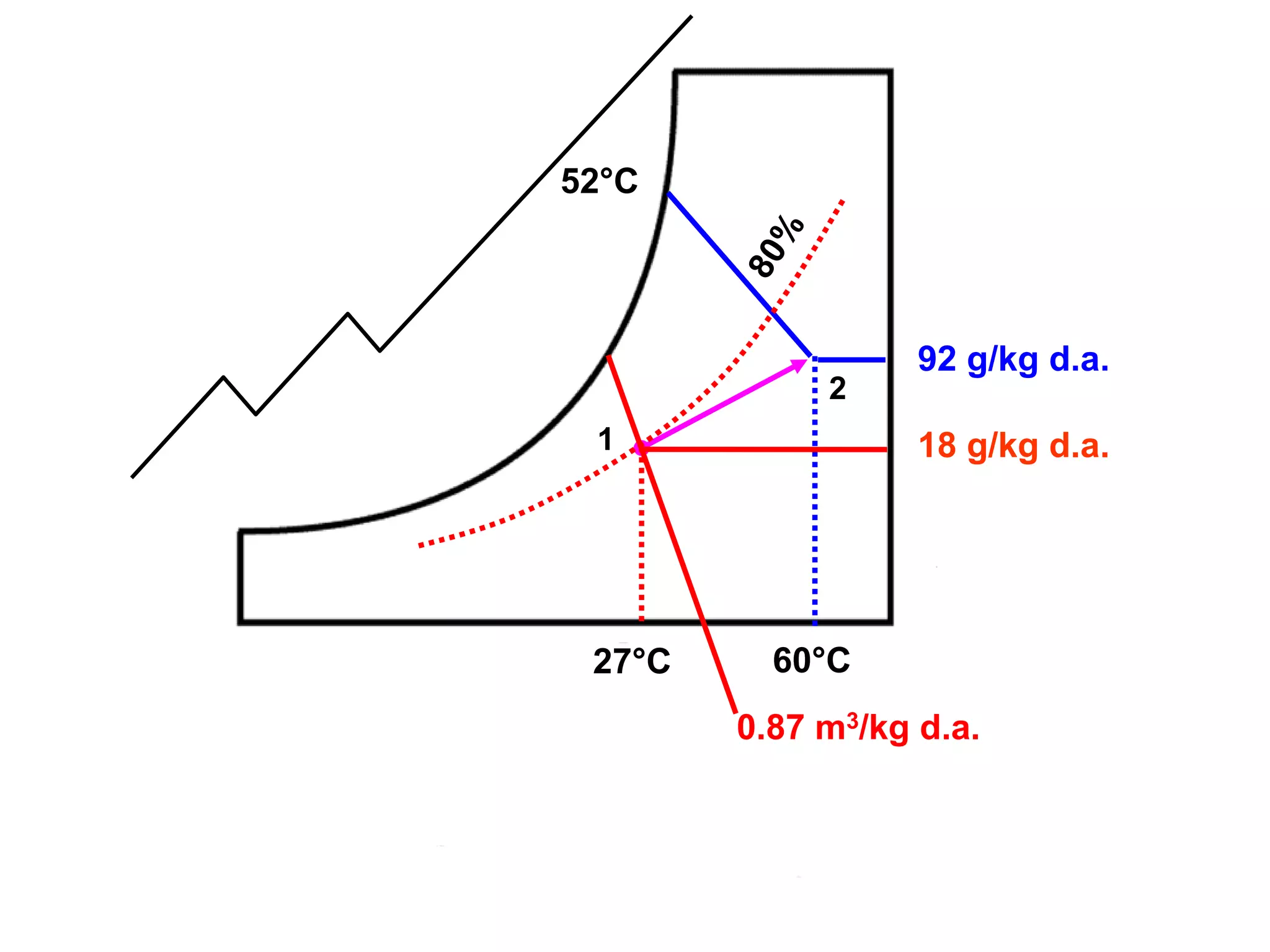 The psychrometric chart theory and application | PDF