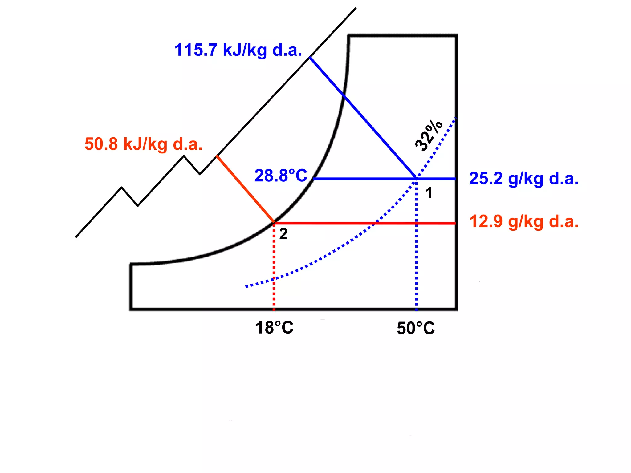 The psychrometric chart theory and application | PDF