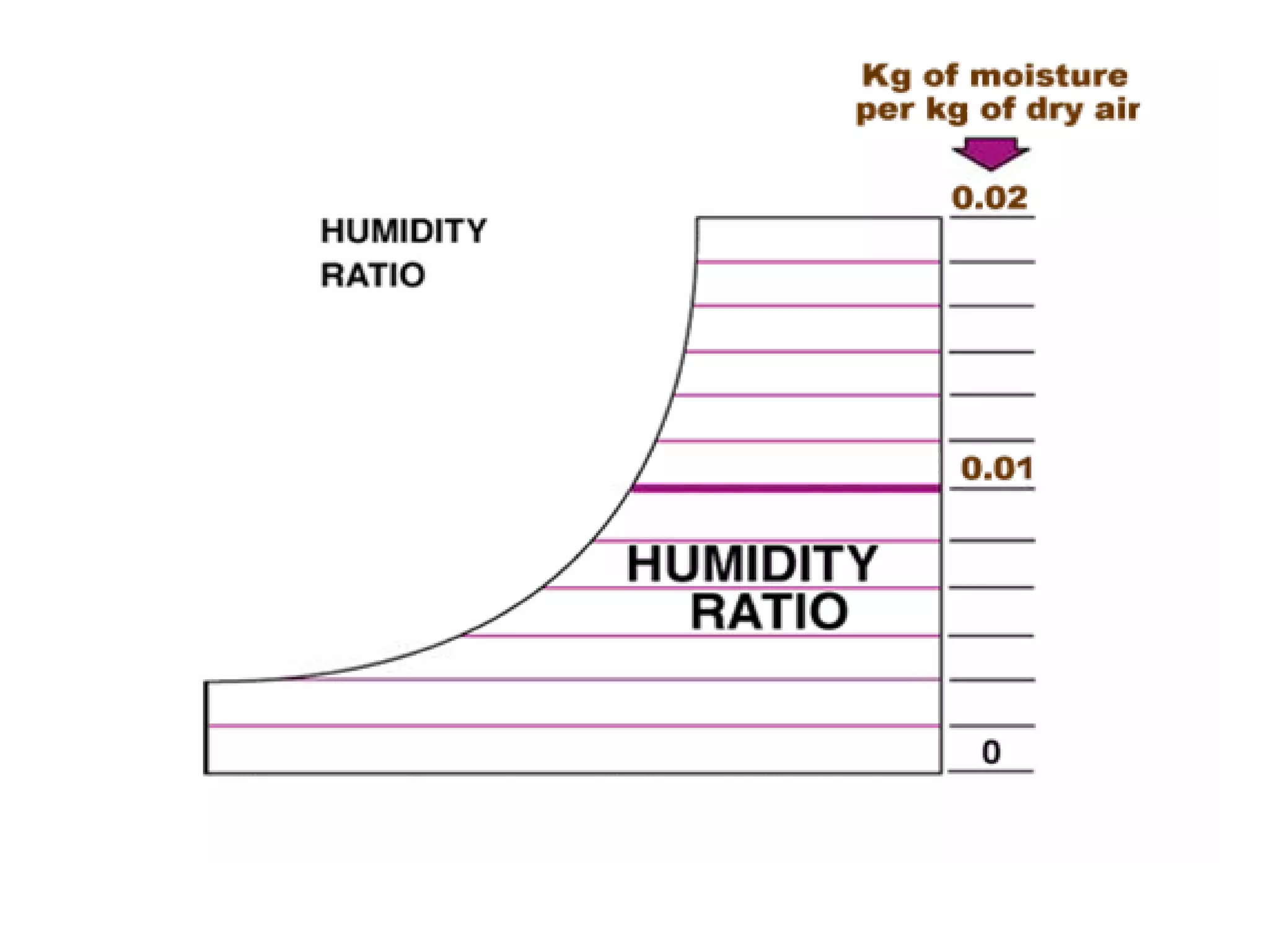 The psychrometric chart theory and application | PDF
