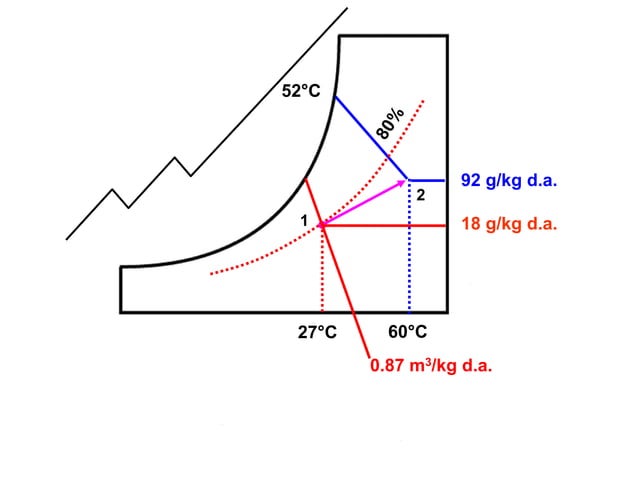 The psychrometric chart theory and application | PDF