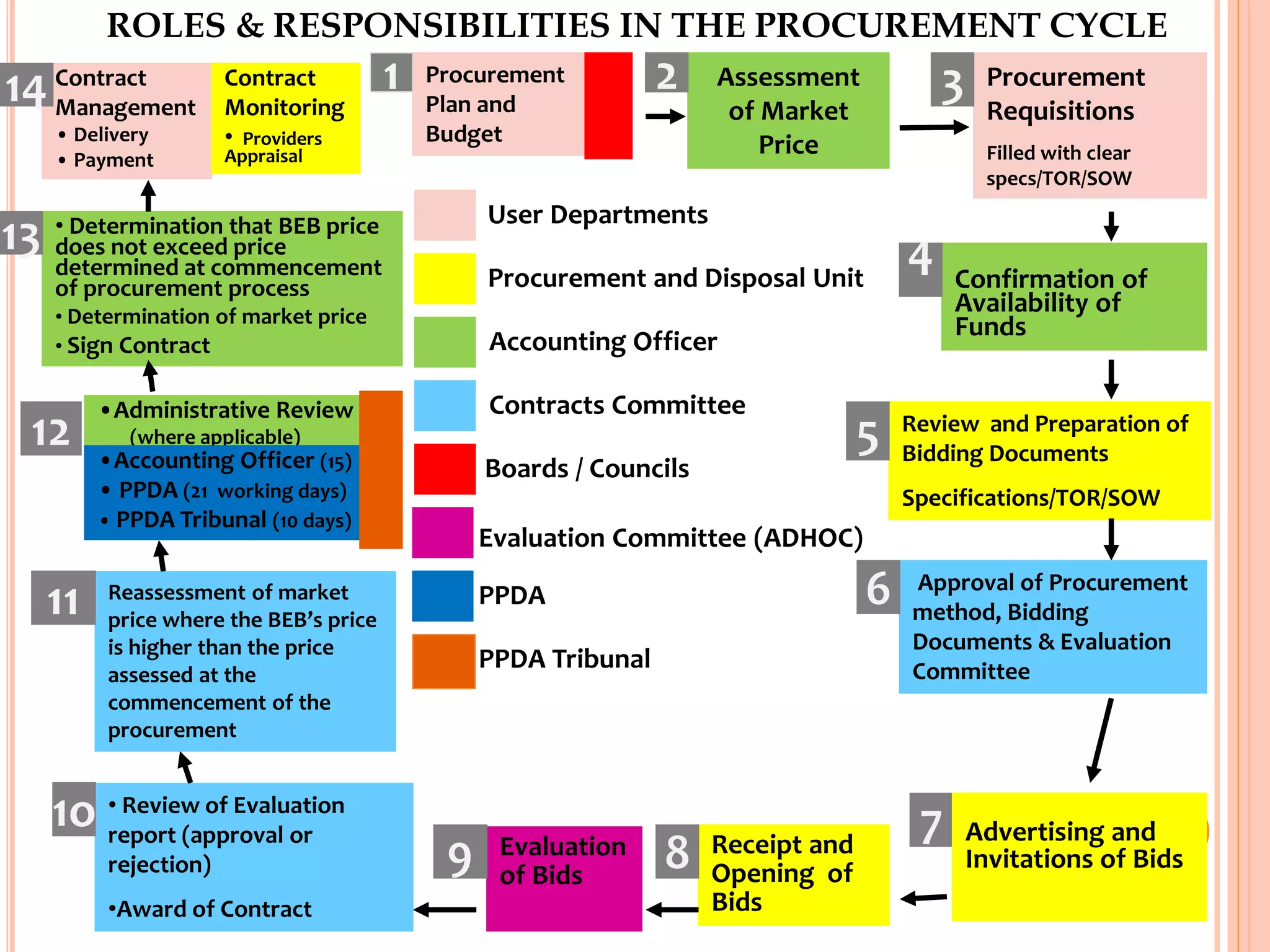 The Public Procurement process and Contract Management.ppt