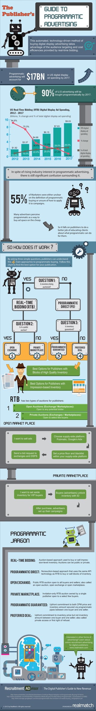 The Publisher's Guide to Programmatic Advertising | PDF