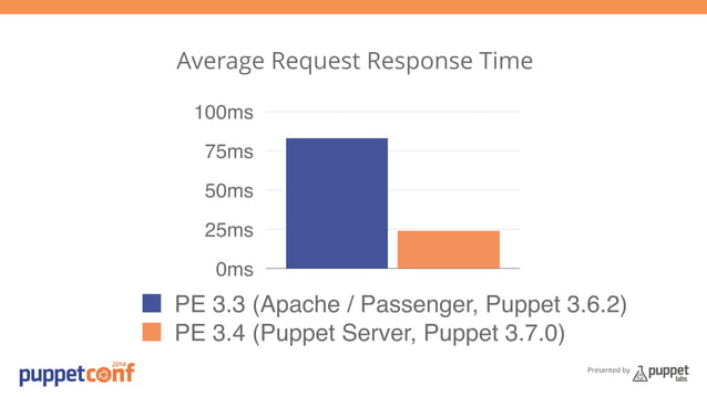 The Puppet Master on the JVM - PuppetConf 2014 | PPT