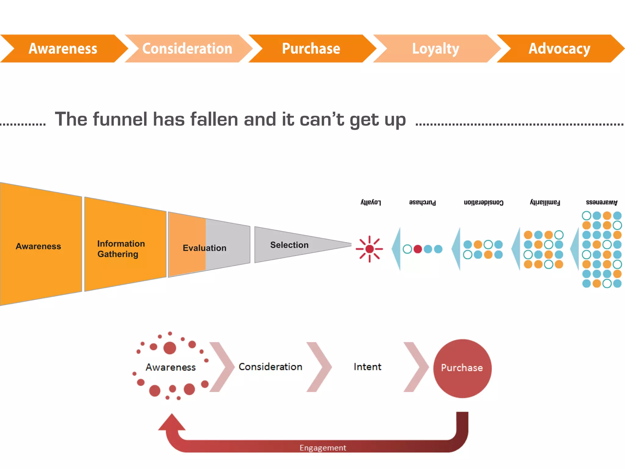 WTF? or The Purchase Funnel, Exposed | PDF