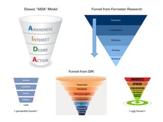 WTF? or The Purchase Funnel, Exposed | PPT
