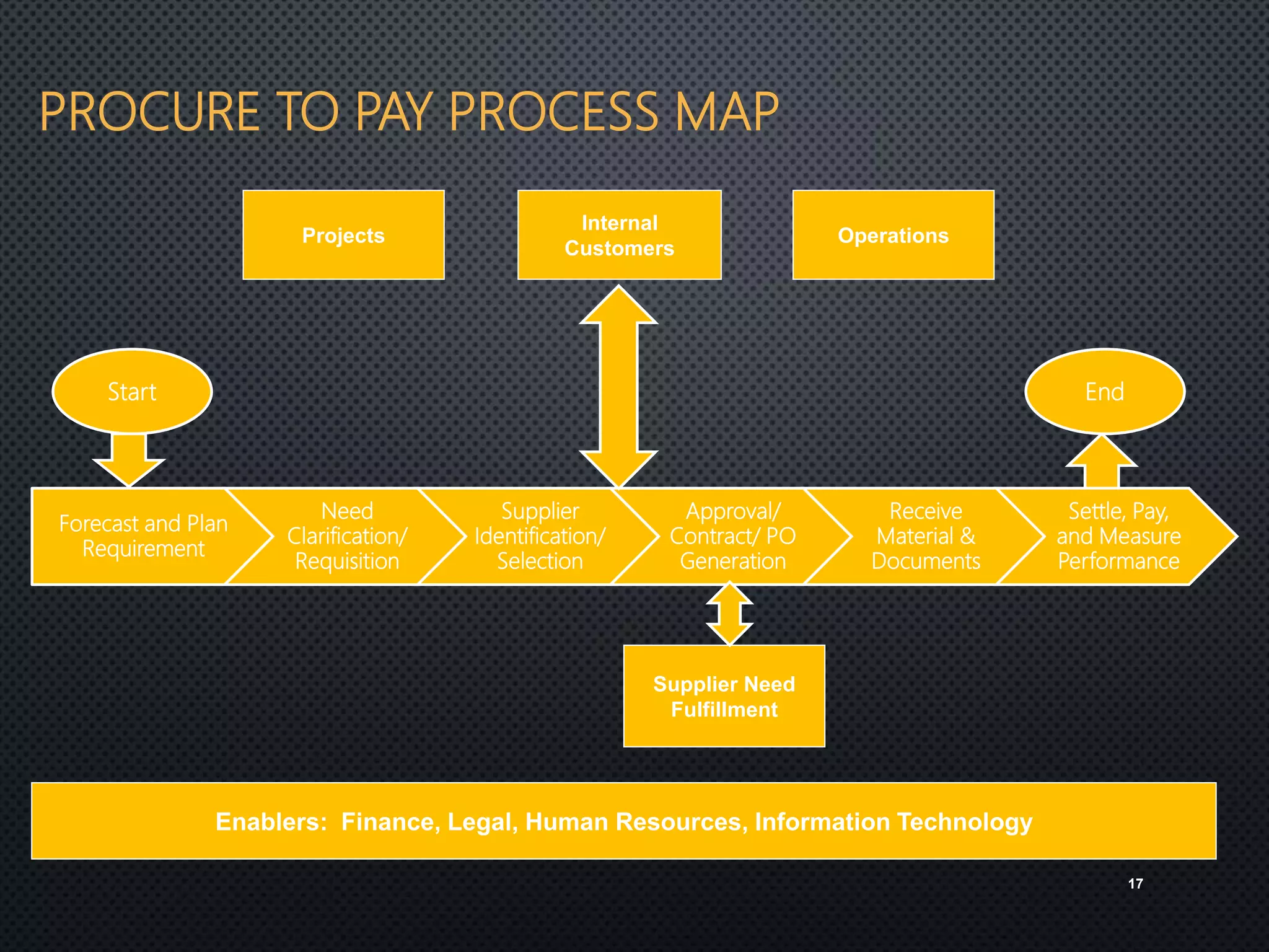 Purchasing objectives | Responsibilities of purchasing | E-procurement ...