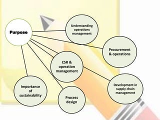 The purpose of the operations function | PPTX