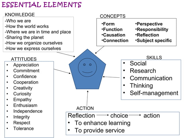 PYP overview for parents | PPT | Educational Assessment | Education