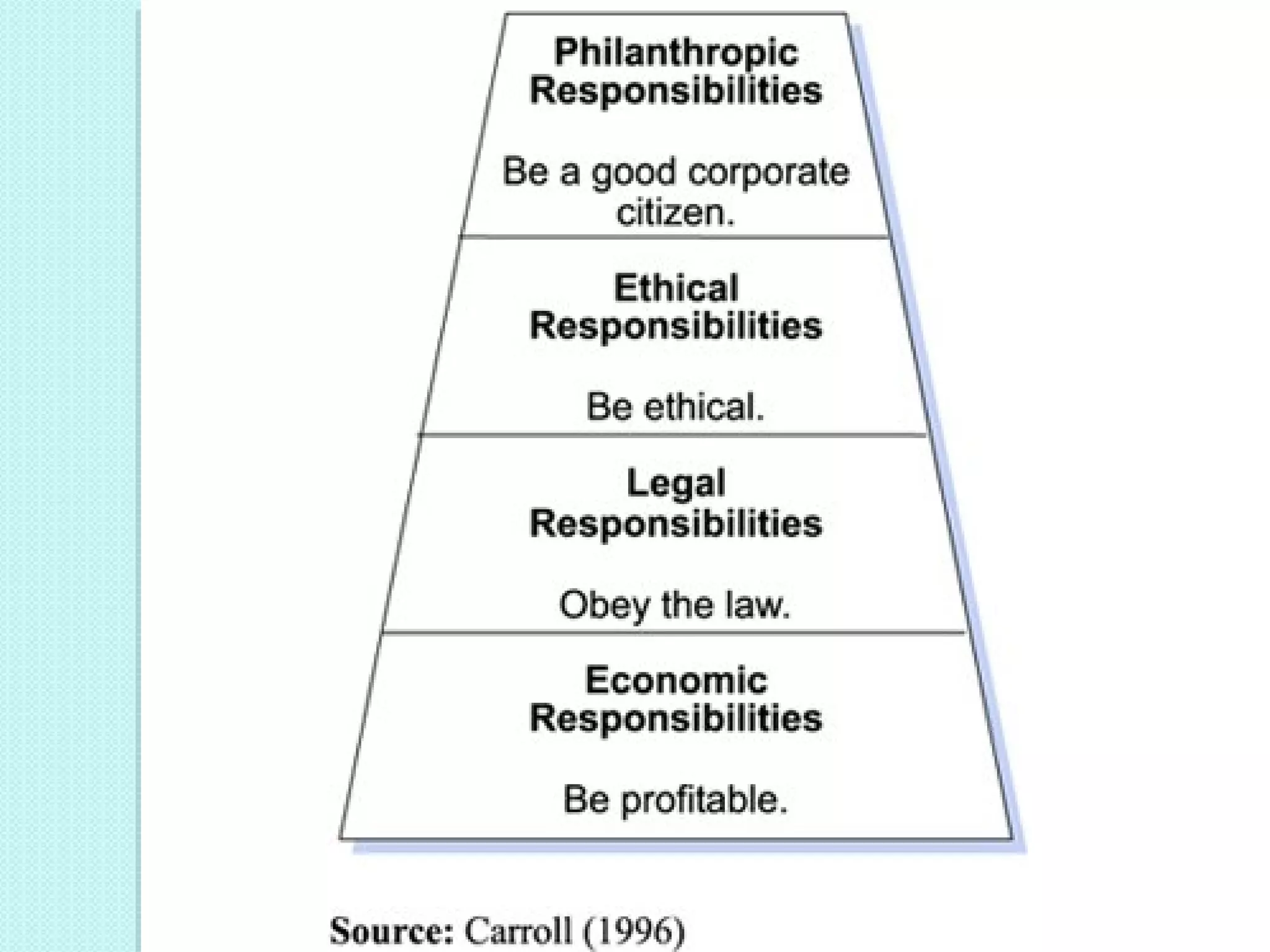 9The pyramid of corporate social responsibility | PPT