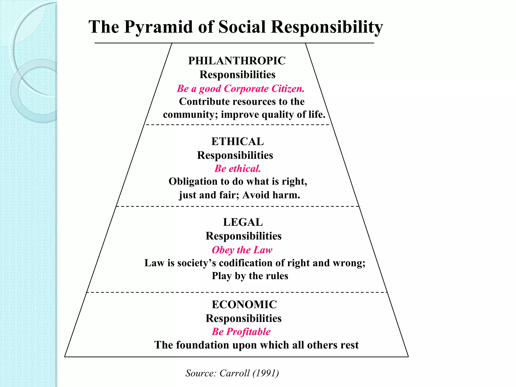 9The pyramid of corporate social responsibility | PPT