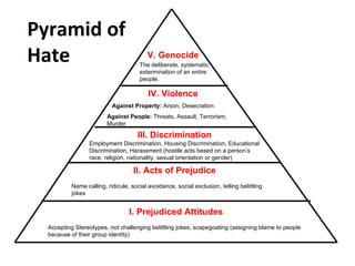 The Pyramid of Hate | PPT