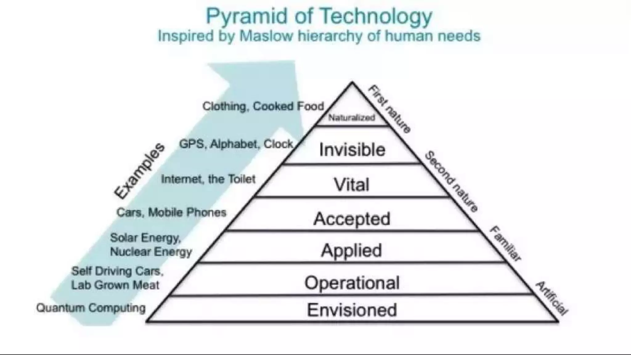 The pyramid of technology saranti | PPTX