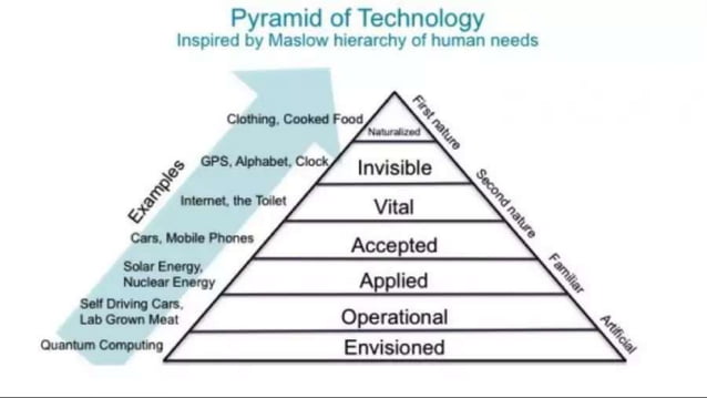 The pyramid of technology saranti | PPT