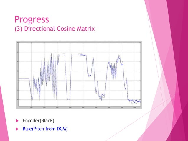 Implementation Of Pd Controller In Attitude Of Quadcopter Ppt
