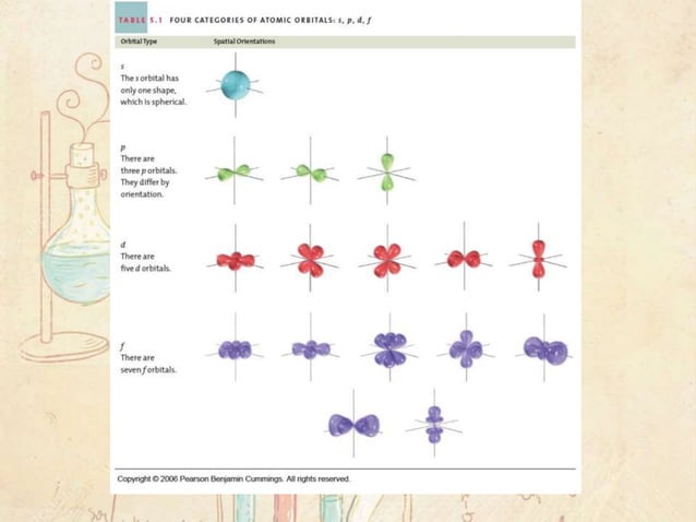 The quantum mechanical model of the atom | PPTX