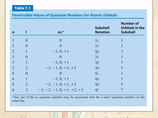 The quantum mechanical model of the atom | PPTX