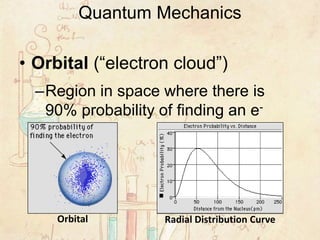Quantum Mechanical Model Labeled