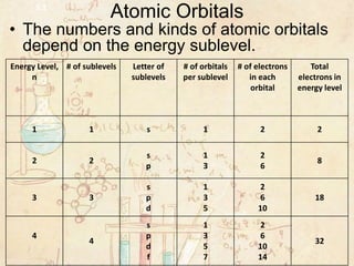 Quantum Mechanical Model Labeled