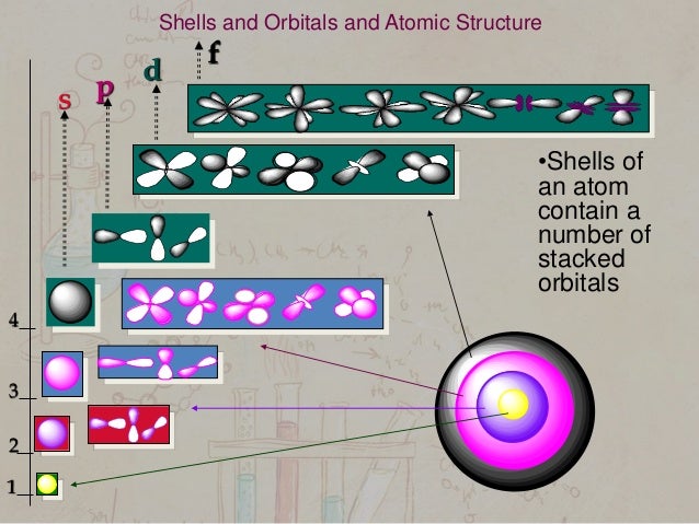 The quantum mechanical model of the atom