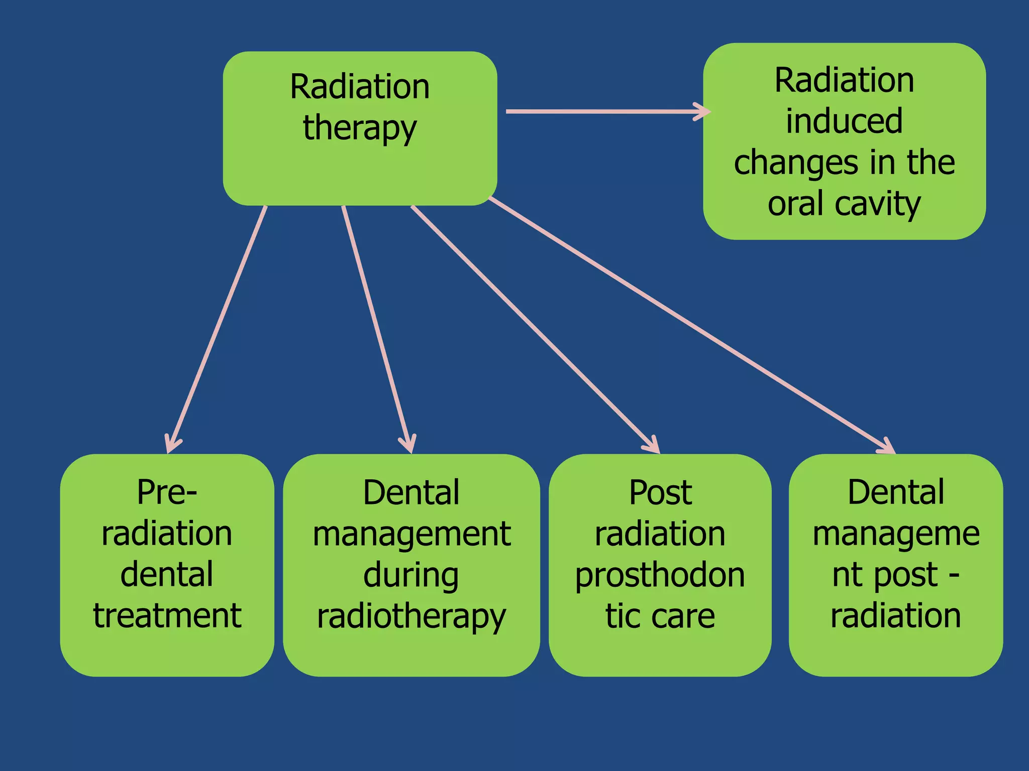 The radiation therapy patient- treatment planning and post treatment ...