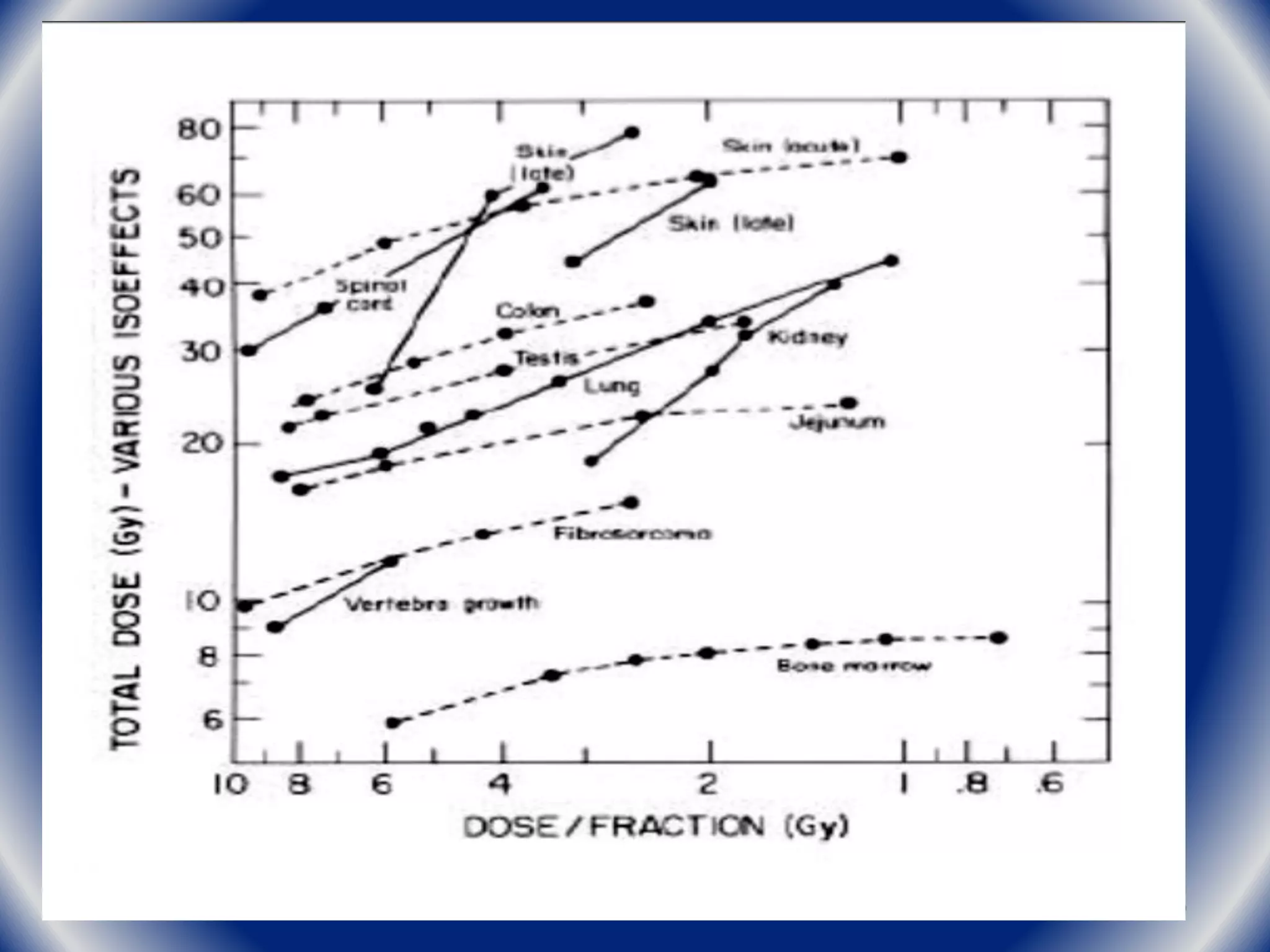 The Radiobiology Behind Dose Fractionation.pdf