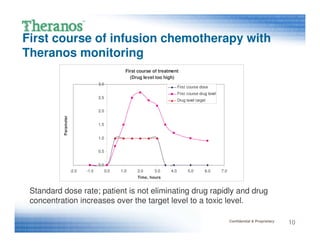 Theranos Original Pitchdeck 2006 | PDF