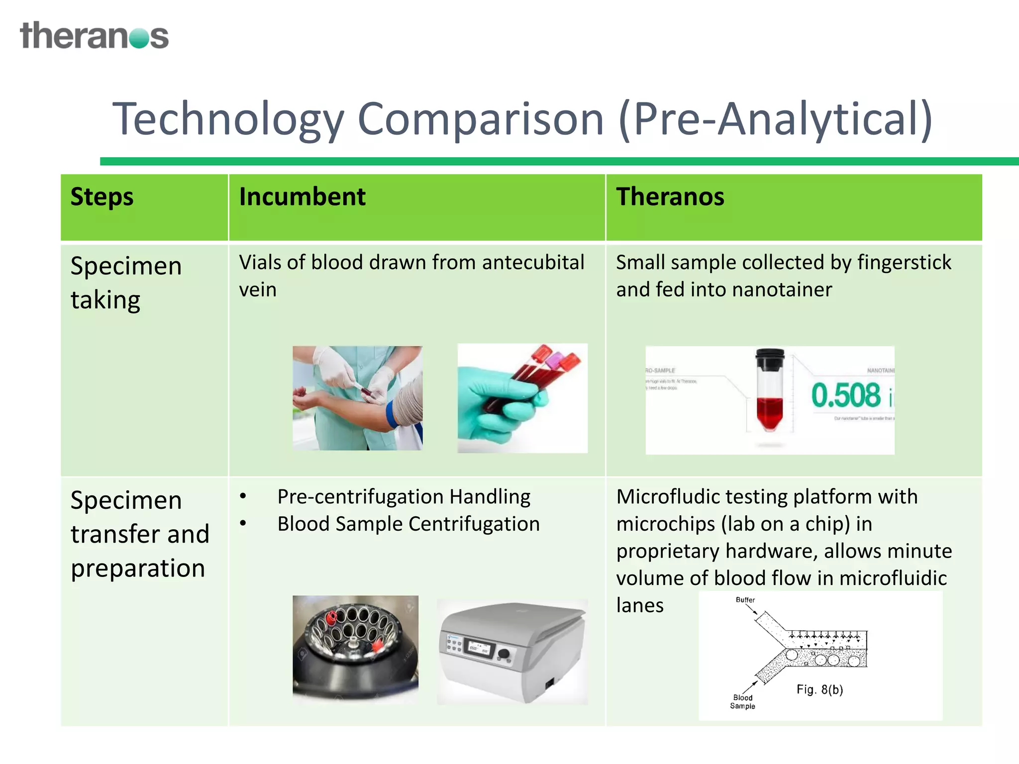 Theranos Biz Model | PDF