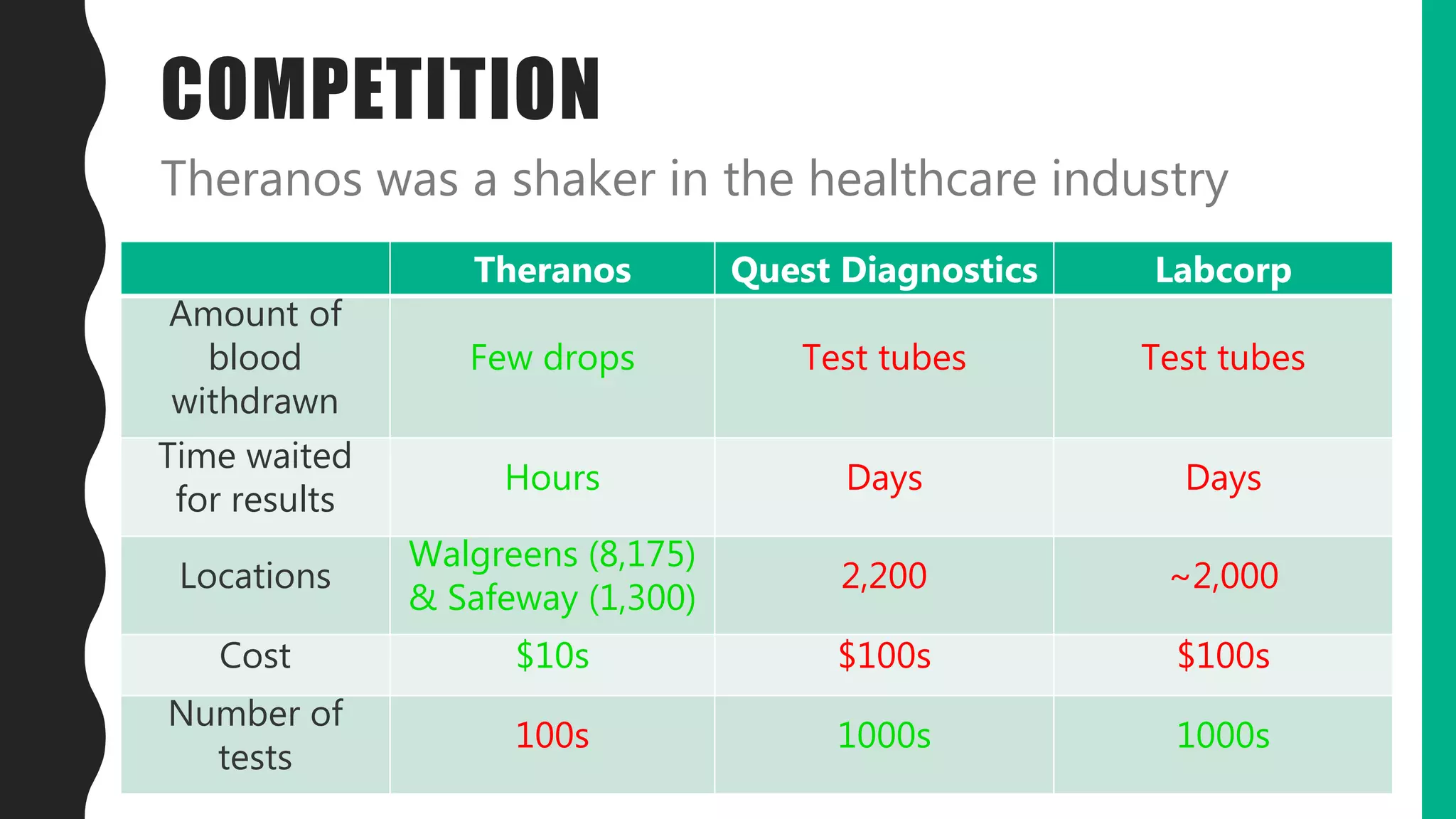 Theranos | PPTX