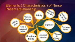 THERAPEUTIC COMMUNICATION included definition, characteristics, nurse ...