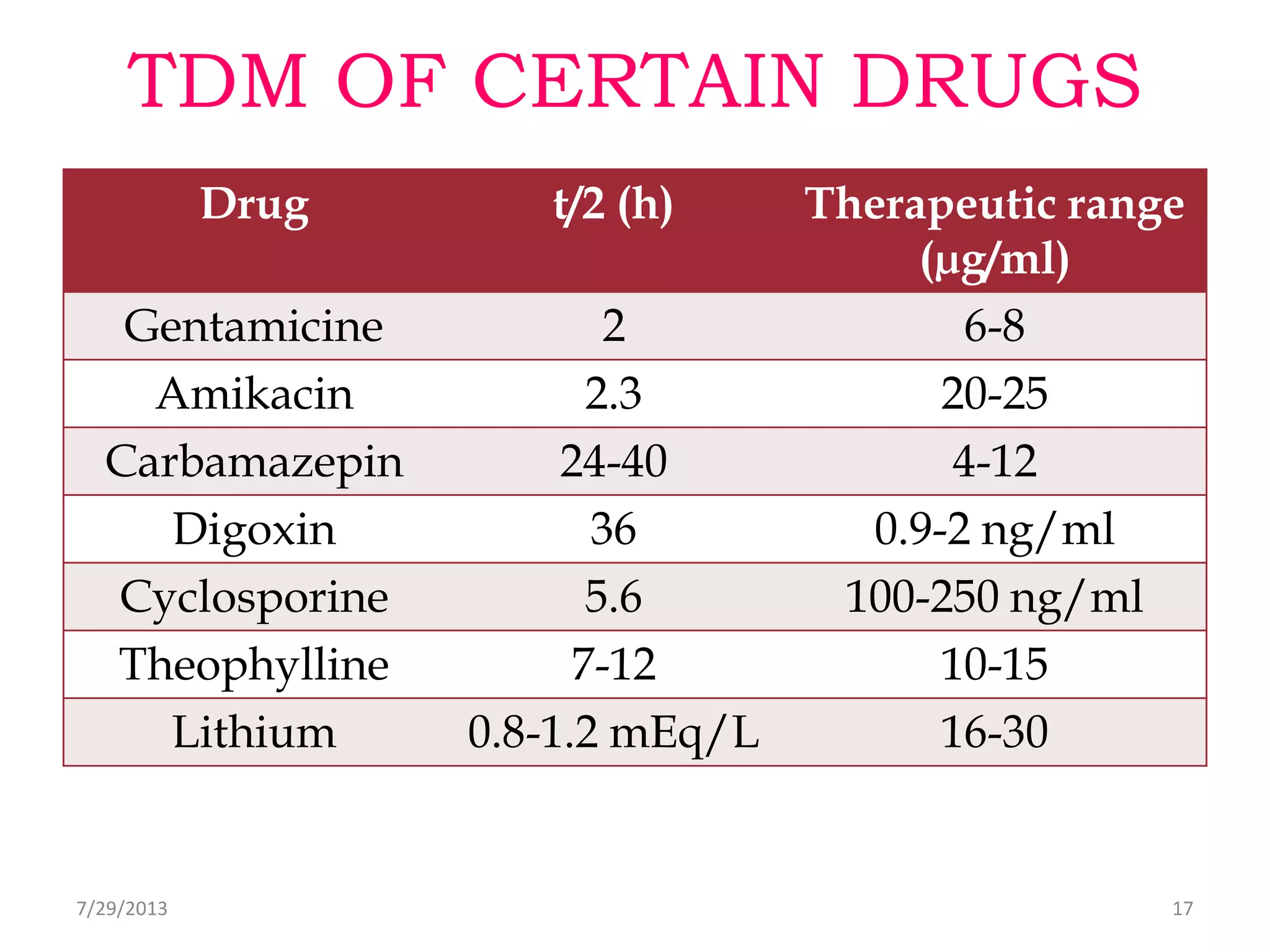 Therapeutic drug monitoring | PPTX