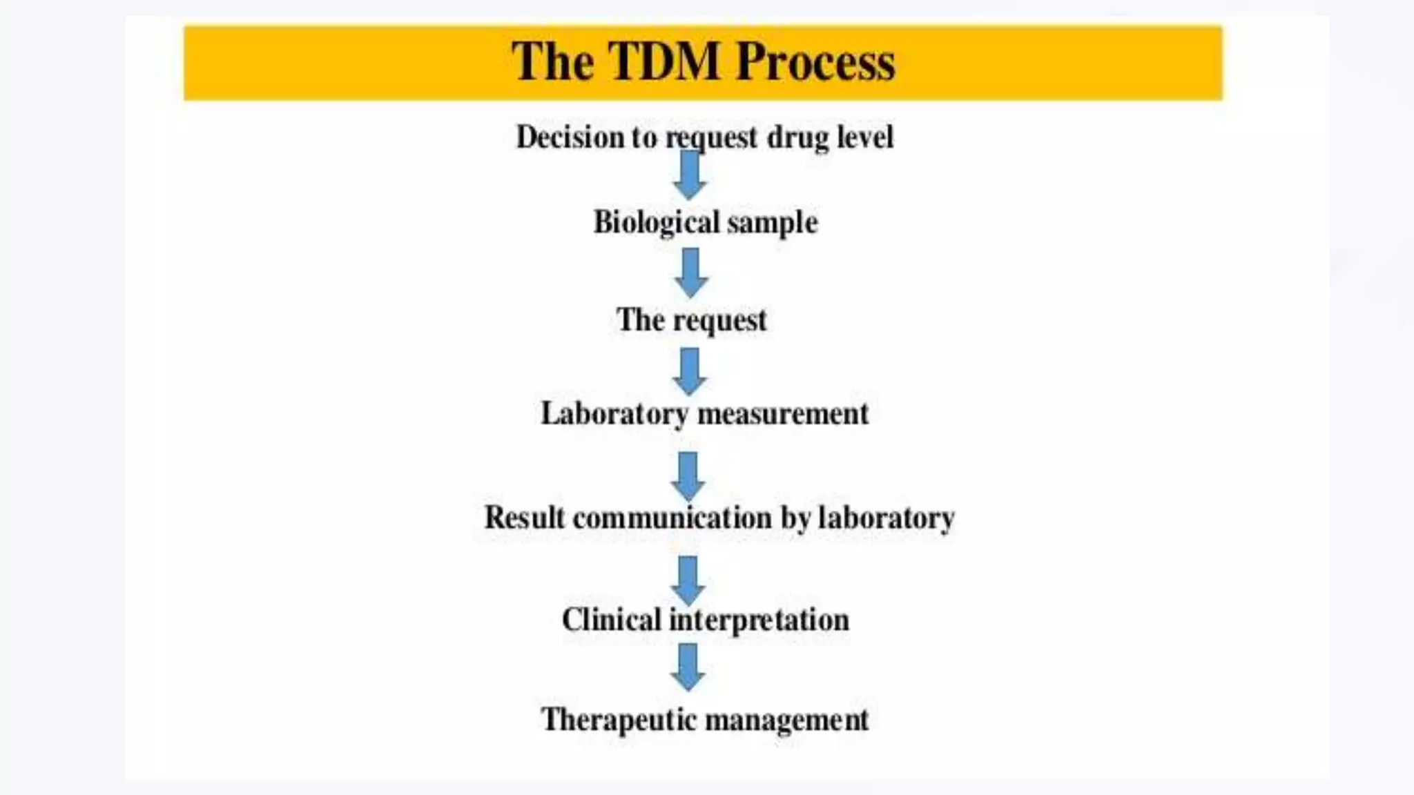 Therapeutic drug monitoring (TDM) | PPTX