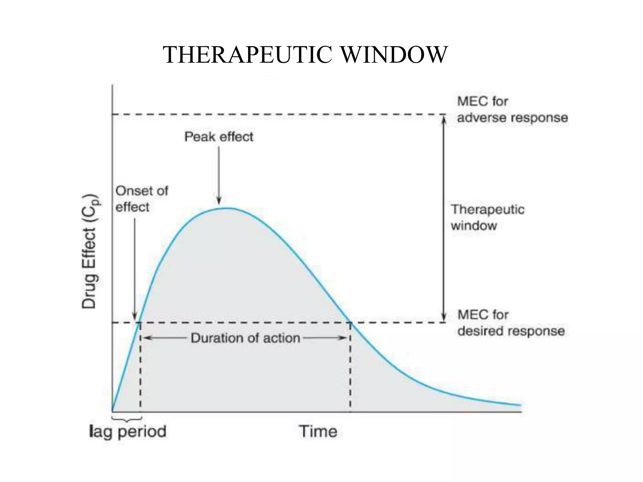 Therapeutic drug monitoring | PPTX