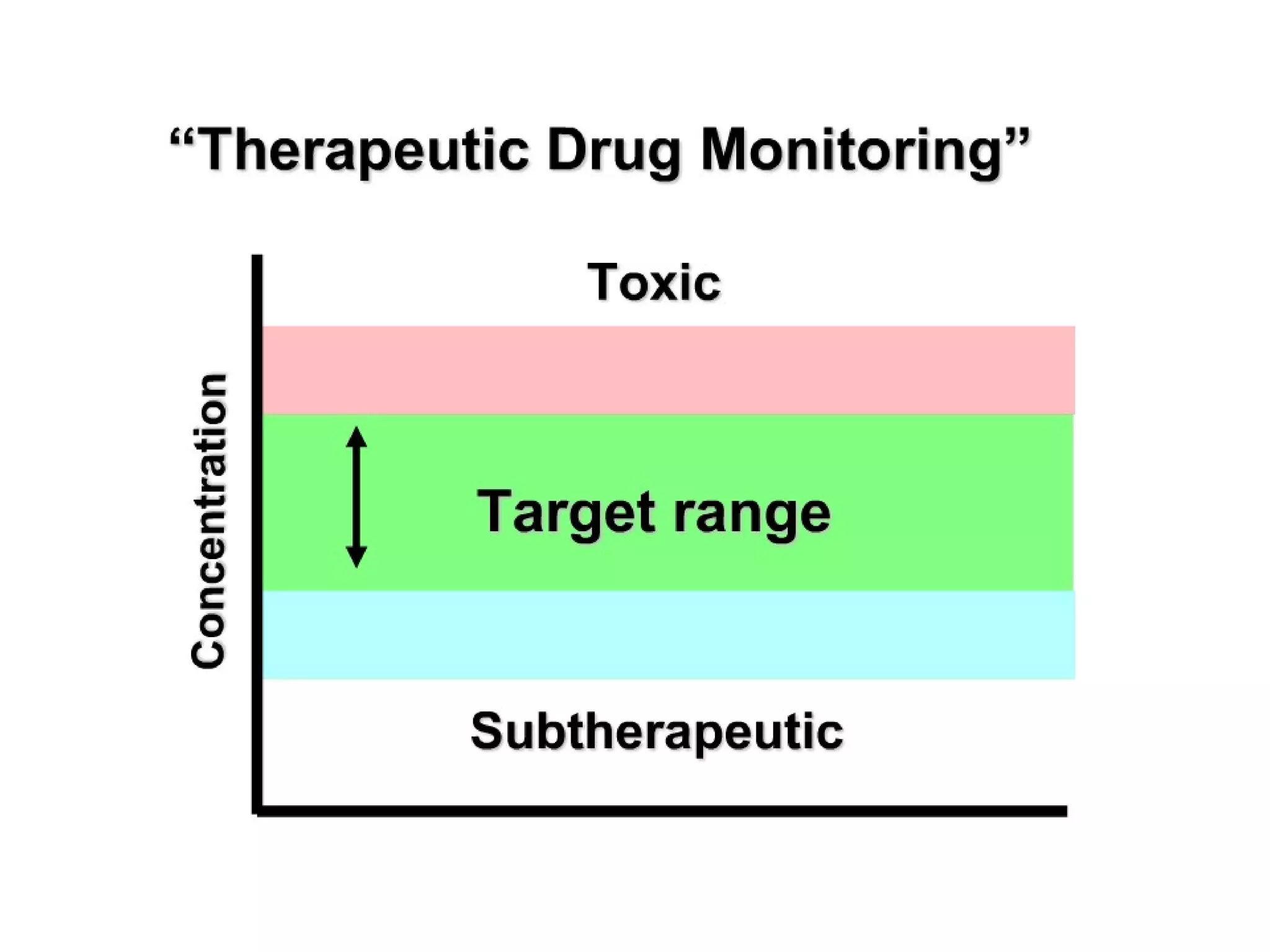 Therapeutic drug monitoring final | PPT | Blood Disorders | Diseases ...