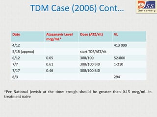 Therapeutic drug monitoring in HIV & AIDS . | PDF