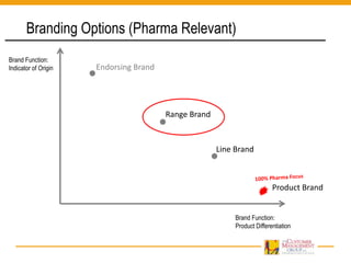 Pharmaceutical Branding: Therapeutic Franchise / Range Brand Model | PPTX