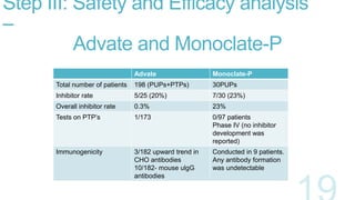 Therapeutic interchange in hemophilia aupdated | PPT