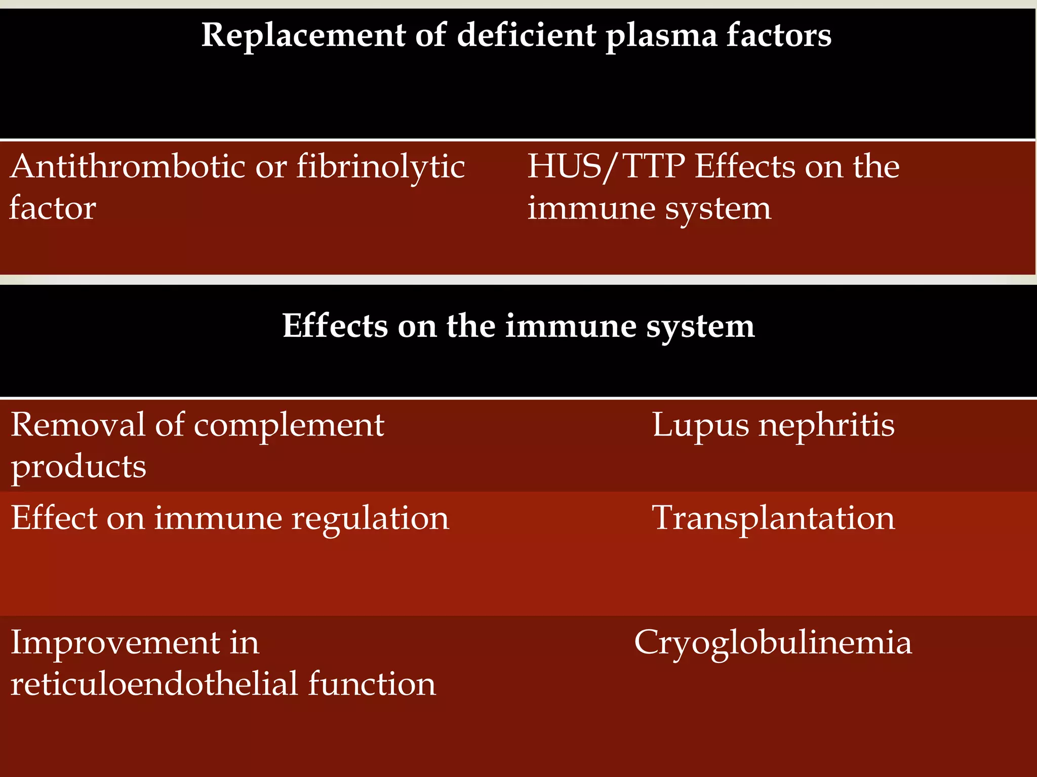 Therapeutic plasma exchange | PPTX
