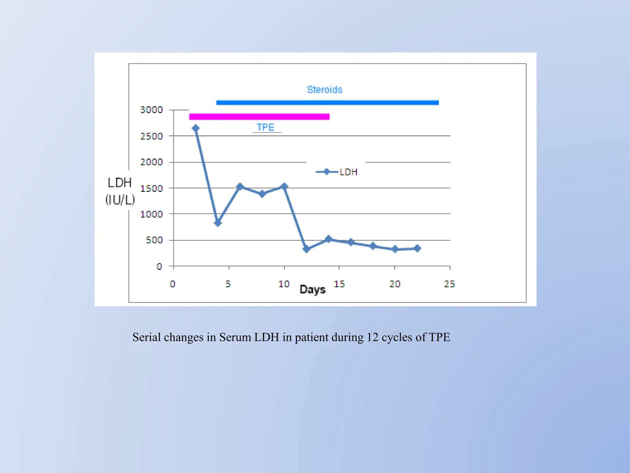 Therapeutic plasma Exchange (TPE ) | Jindal chest clinic | PPTX