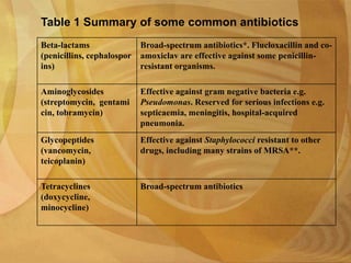 Therapeutics in dentistry (antibiotics) | PPTX