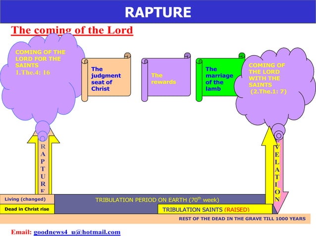 The Rapture | PPT