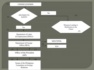 The Ratification Process | PPTX