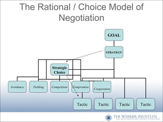The rational and instinctive models of negotiation | PPT