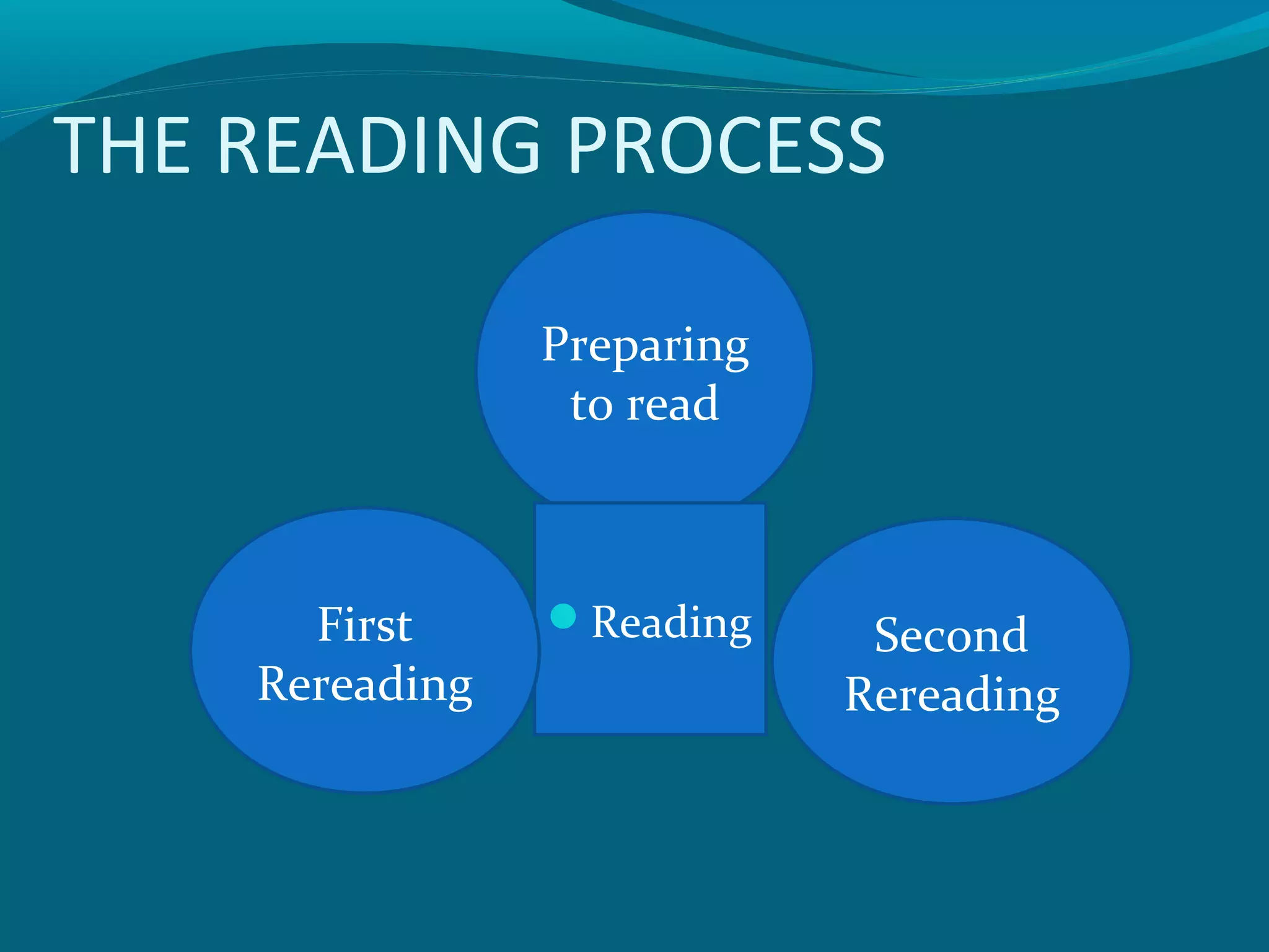The reading process | PPT